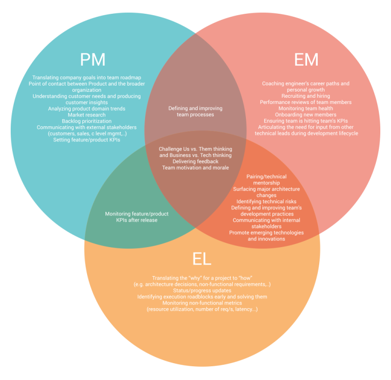 Evolving our organization: introducing Engineering Managers and ...